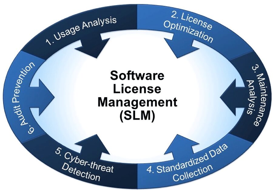 Software License Management How And Why Tool Hip Software License Management How And Why Tool Hip